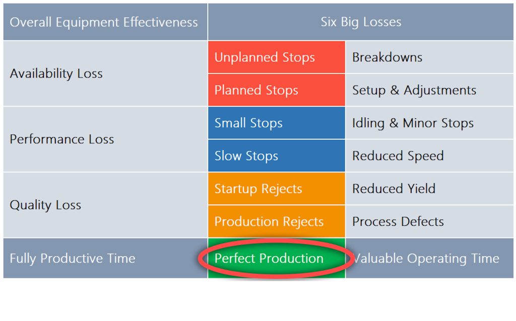 How to achieve Perfect Production